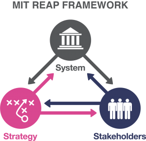 Central Denmark - MIT REAP